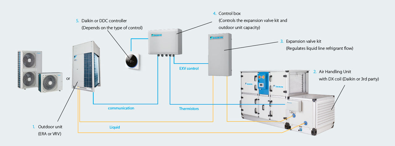 Test AHU components | Daikin